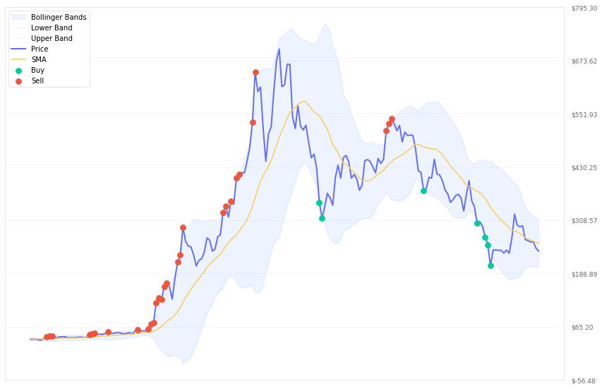 Зикеш Полосы Боллинджера