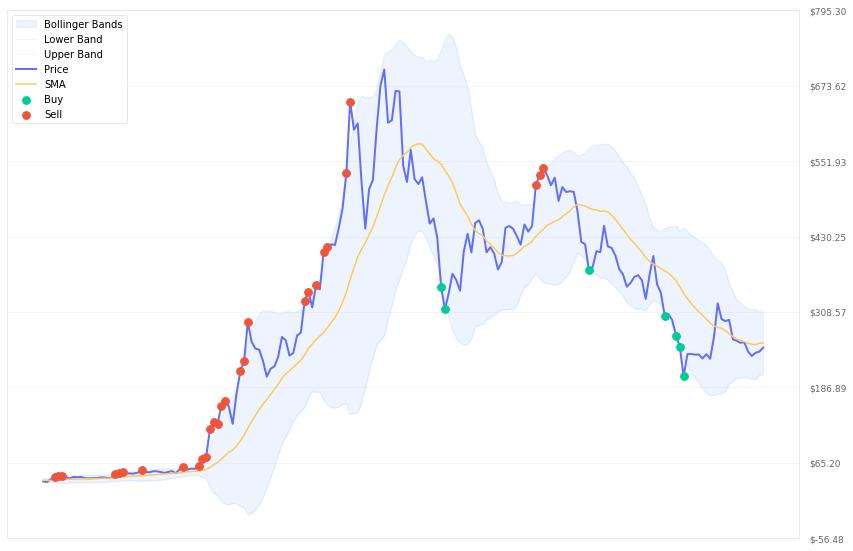 Зикеш Полосы Боллинджера