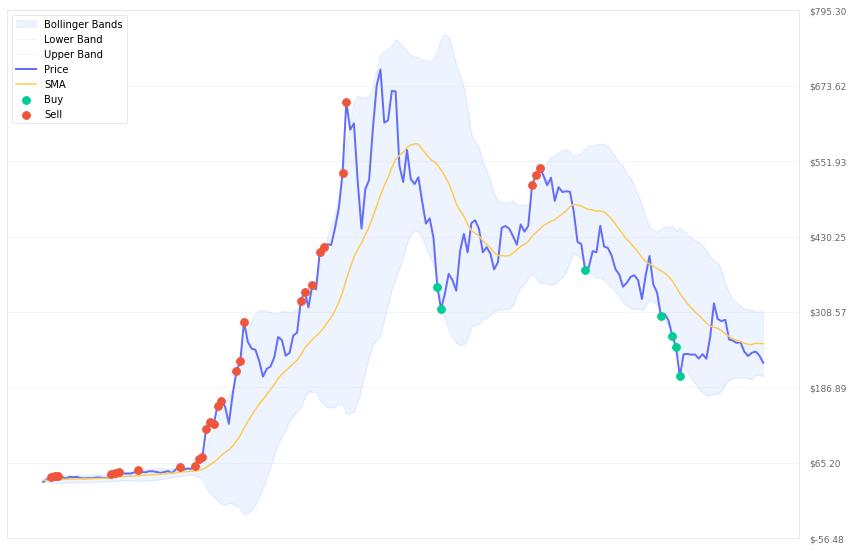 Зикеш Полосы Боллинджера