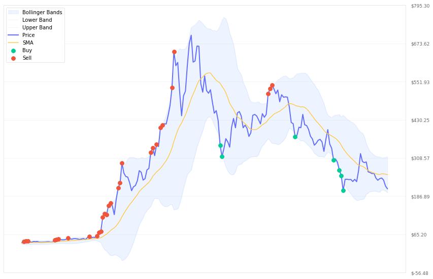 Зикеш Полосы Боллинджера