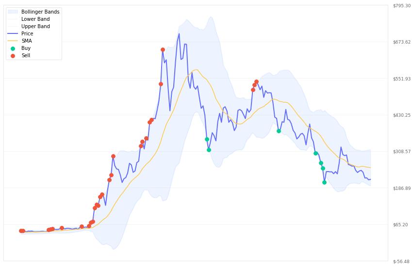Зикеш Полосы Боллинджера