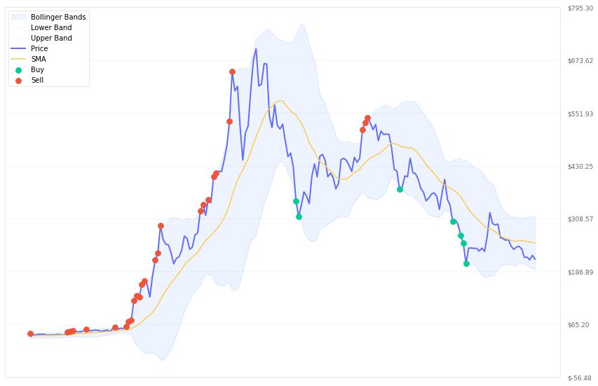 Зикеш Полосы Боллинджера