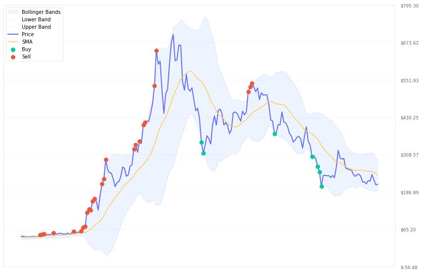 Зикеш Полосы Боллинджера