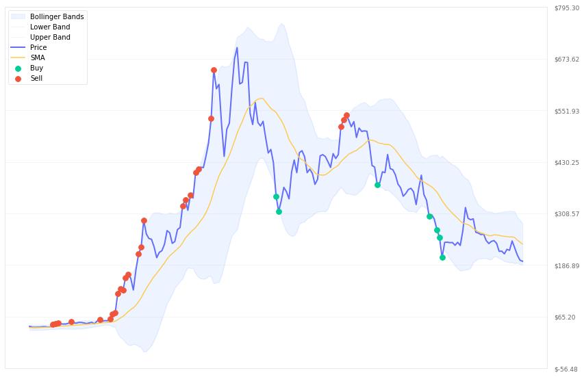 Zcash Bollinger Bands