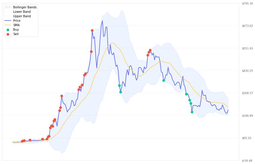 Зикеш Полосы Боллинджера