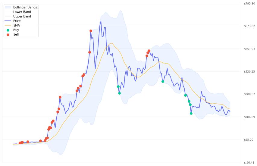 Зикеш Полосы Боллинджера