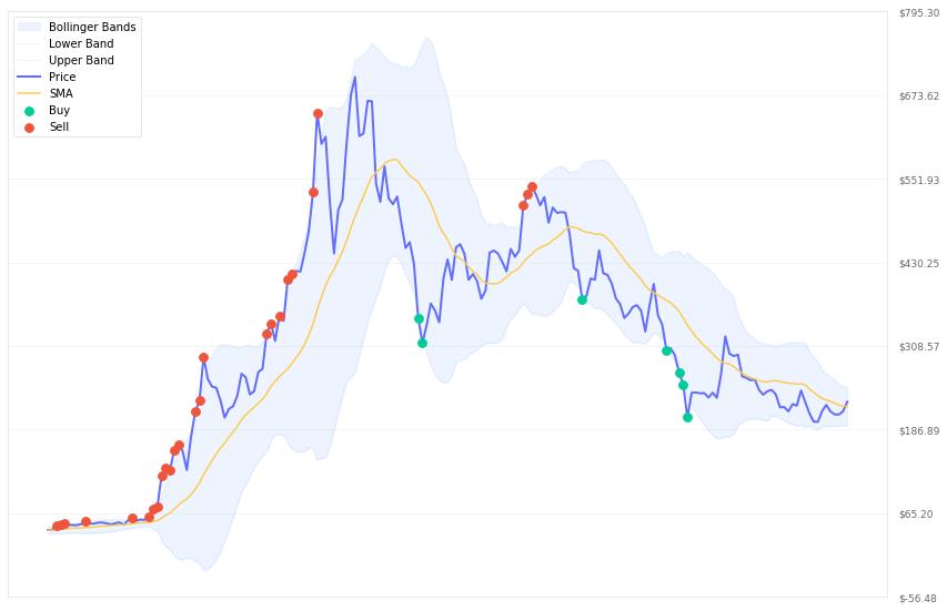 Зикеш Полосы Боллинджера