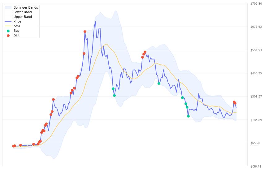 Зикеш Полосы Боллинджера