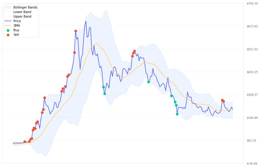 Зикеш Полосы Боллинджера