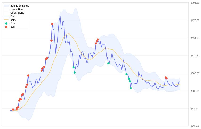Зикеш Полосы Боллинджера