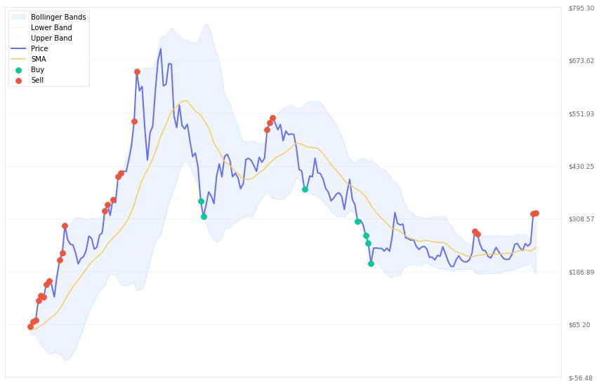 Zcash Bollinger Bands