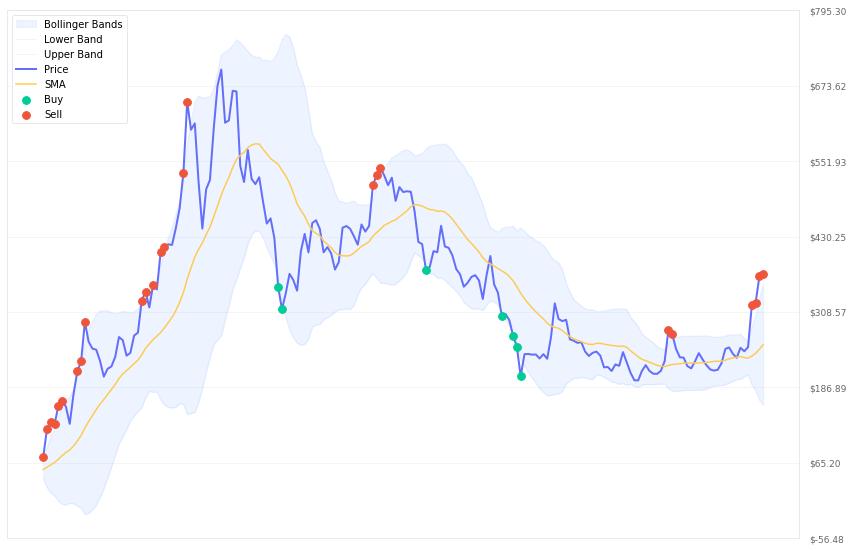 Зикеш Полосы Боллинджера
