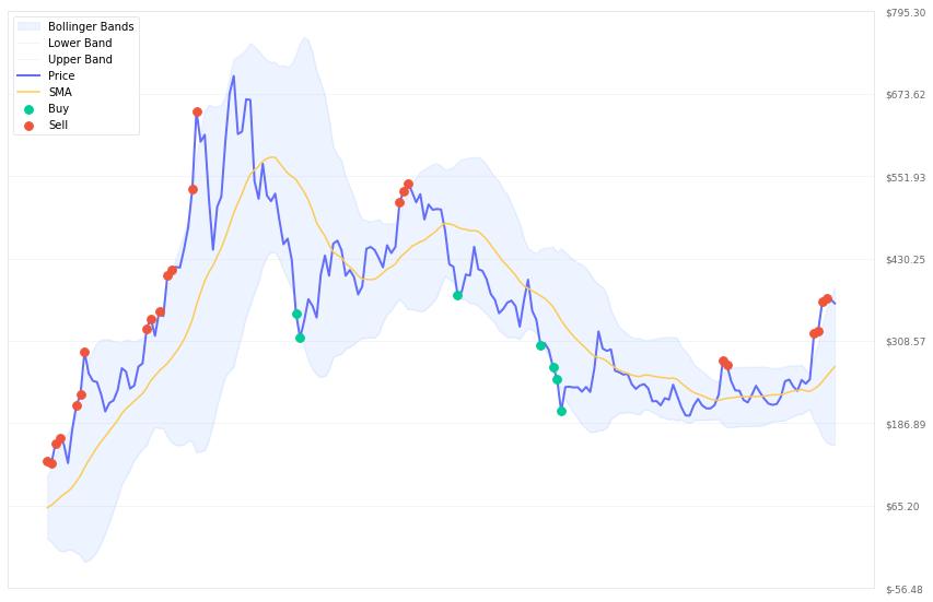 Зикеш Полосы Боллинджера