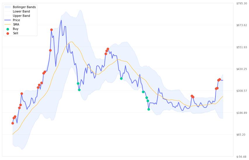 Зикеш Полосы Боллинджера