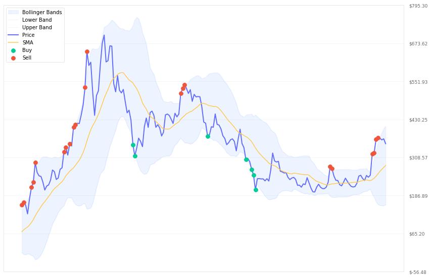Зикеш Полосы Боллинджера