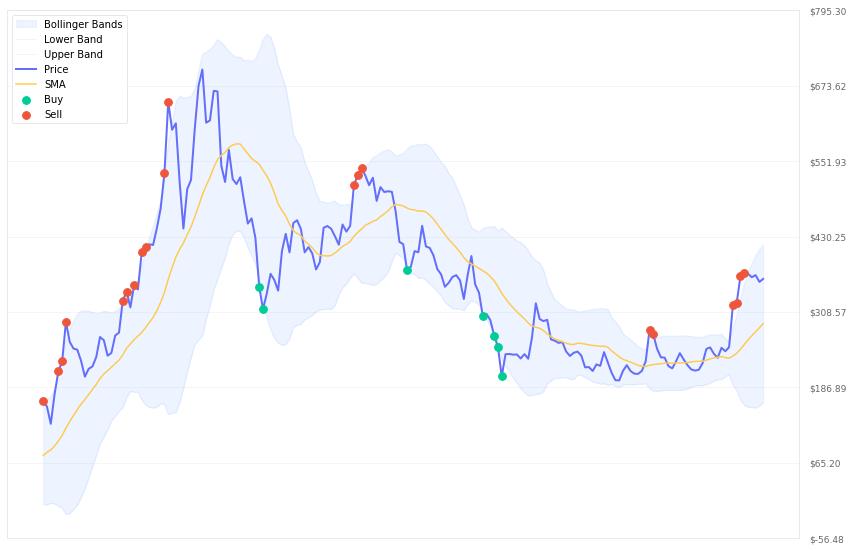 Зикеш Полосы Боллинджера