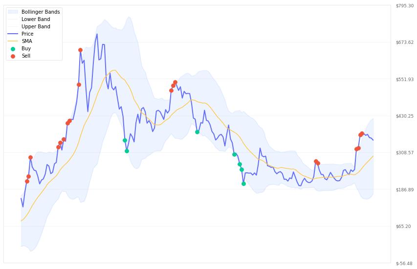 Зикеш Полосы Боллинджера
