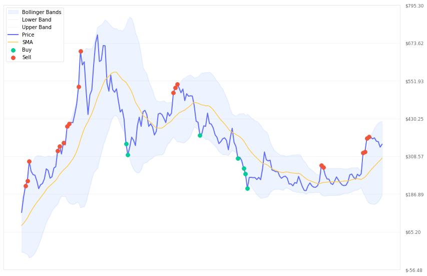 Зикеш Полосы Боллинджера