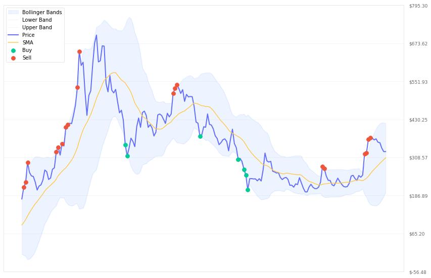 Зикеш Полосы Боллинджера