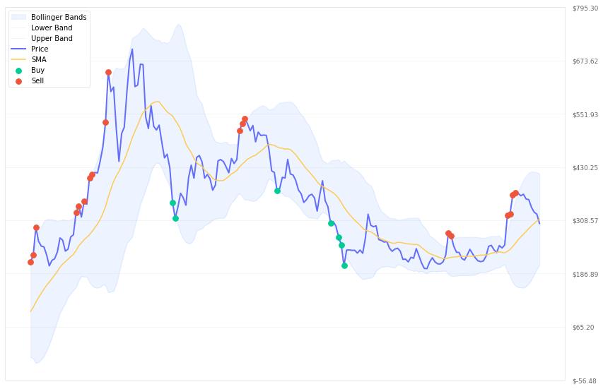 Зикеш Полосы Боллинджера