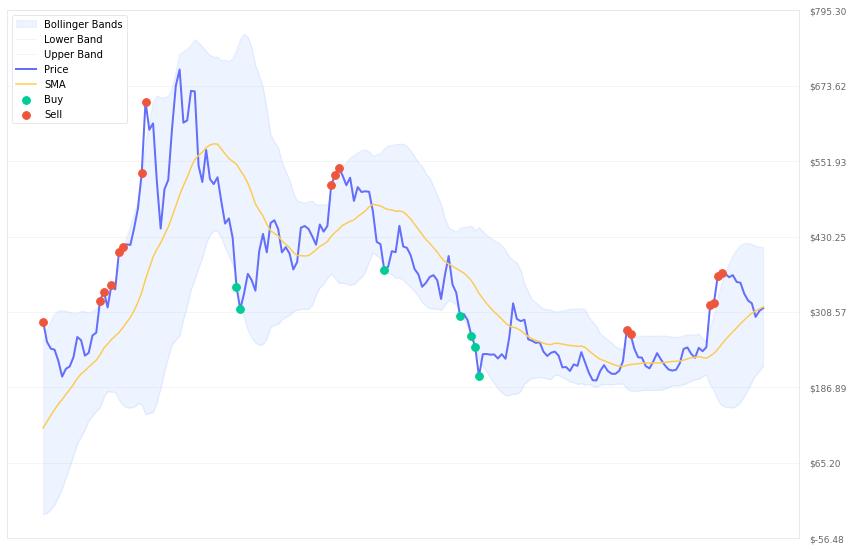 Zcash Bollinger Bands