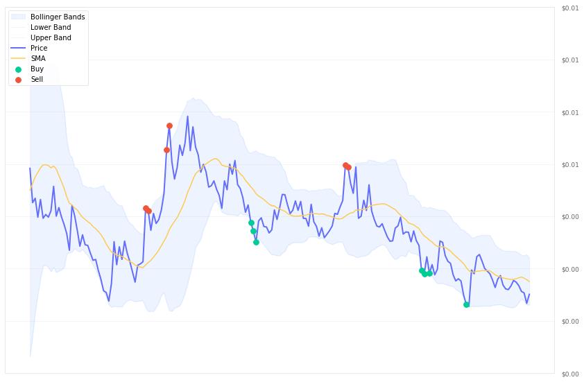 Zebec Network Bollinger Bands