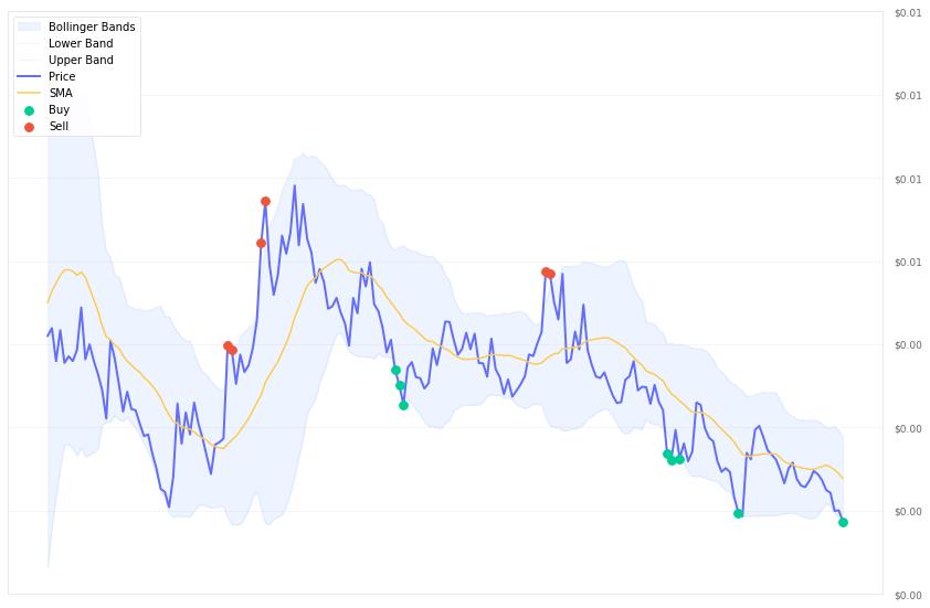 Zebec Network Bollinger Bands