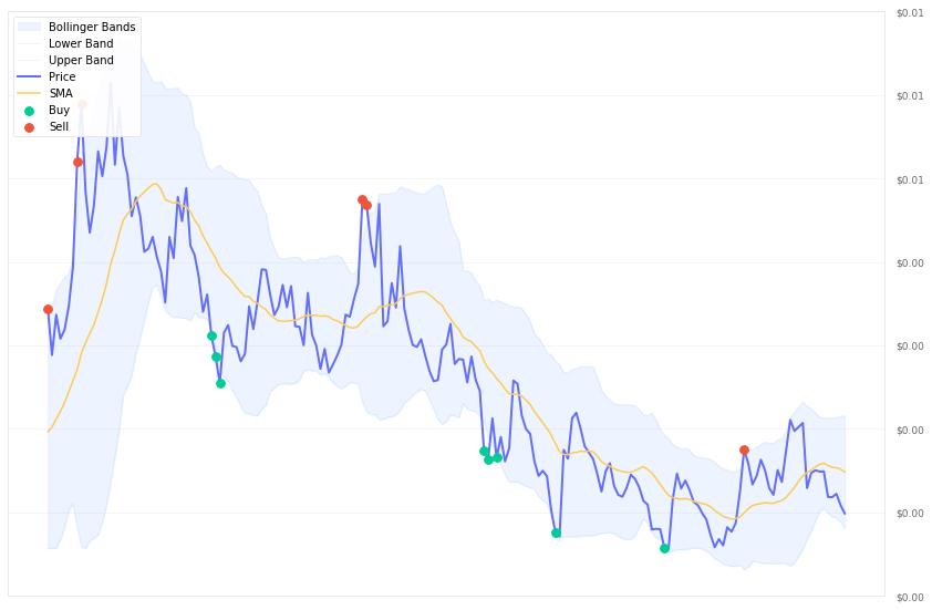 Zebec Network Bollinger Bands