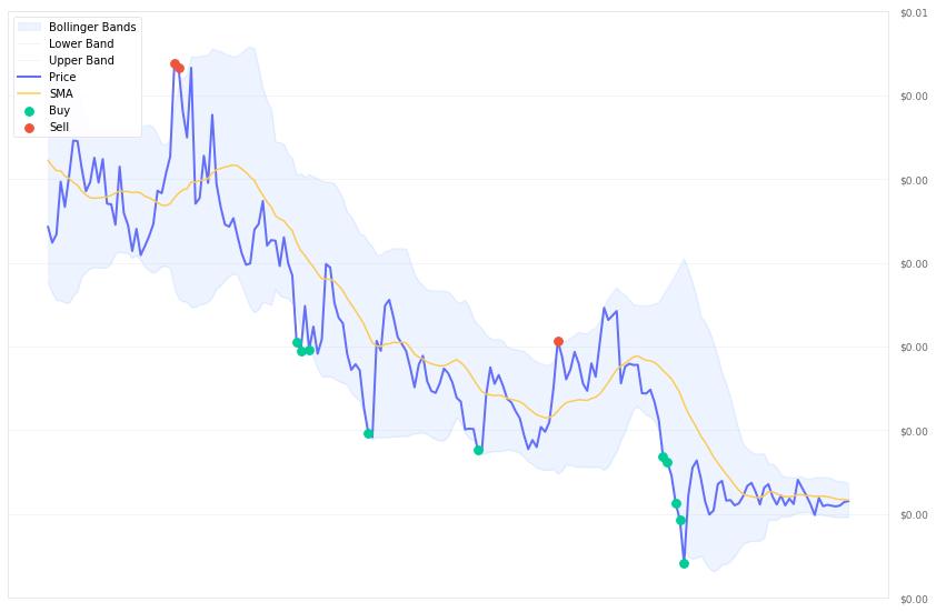 Zebec Network Bollinger Bands