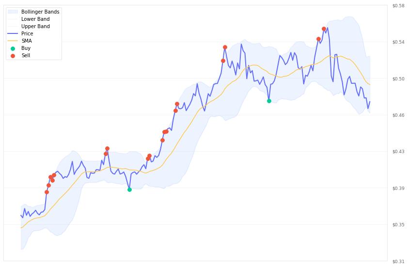Zedxion Полосы Боллинджера
