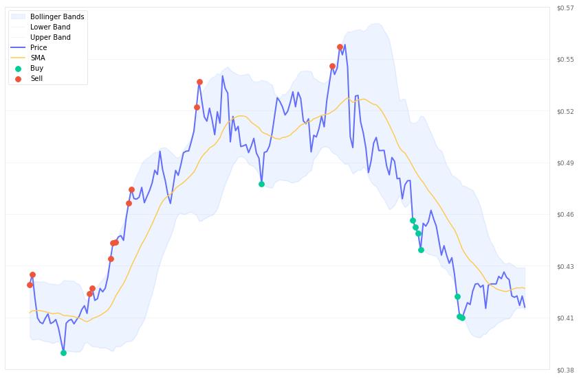 Zedxion Полосы Боллинджера