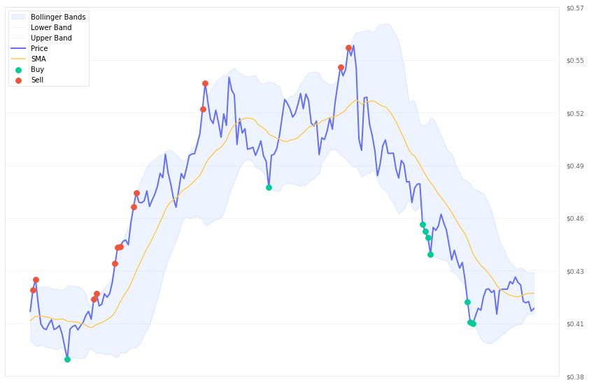 Zedxion Полосы Боллинджера