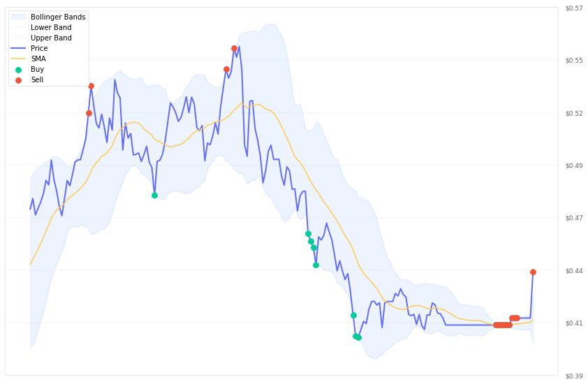 Zedxion Полосы Боллинджера