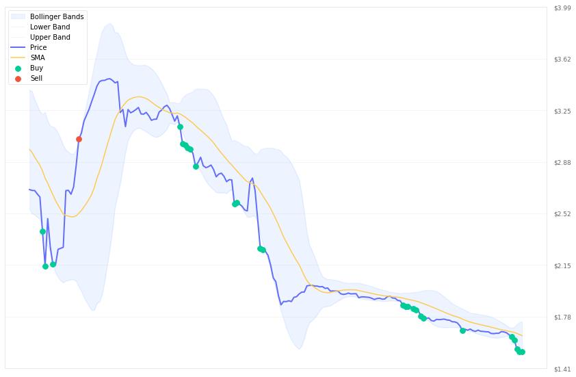 Zeebu Bollinger Bands