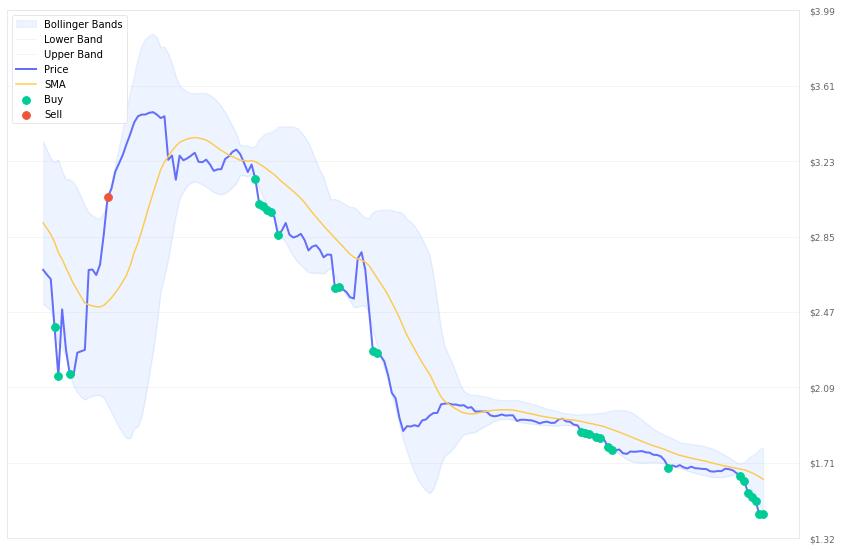 Zeebu Bollinger Bands