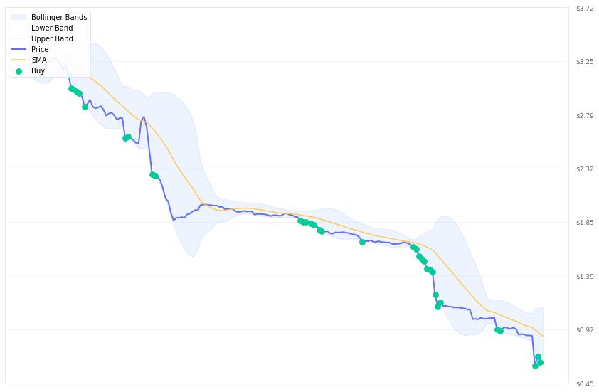 Zeebu Bollinger Bands