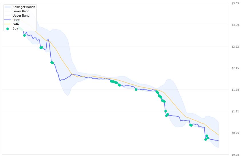 Zeebu Bollinger Bands