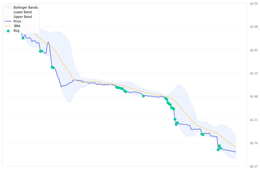 Zeebu Bollinger Bands
