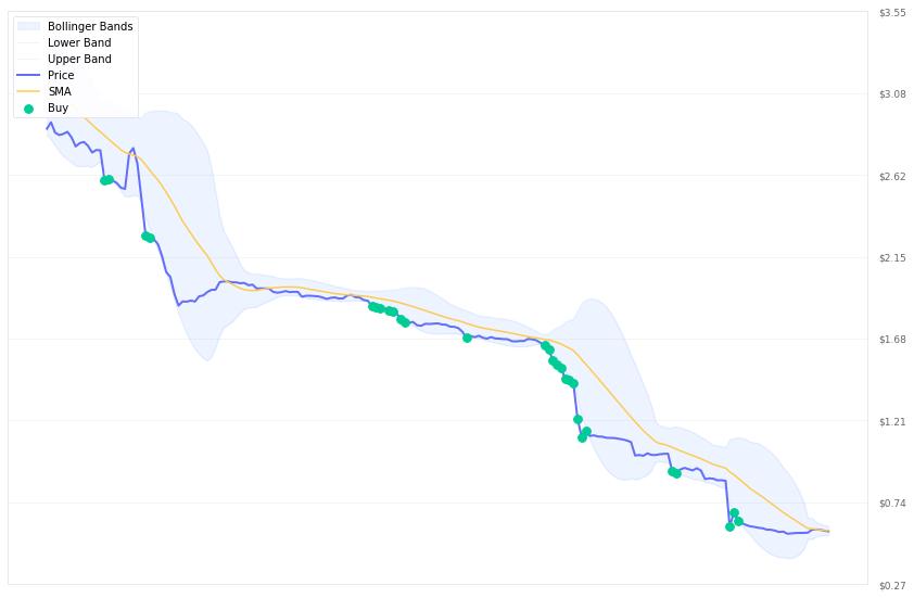 Zeebu Bollinger Bands