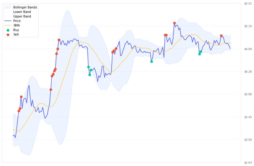 Zeebu Bollinger Bands
