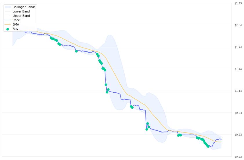 Zeebu Bollinger Bands