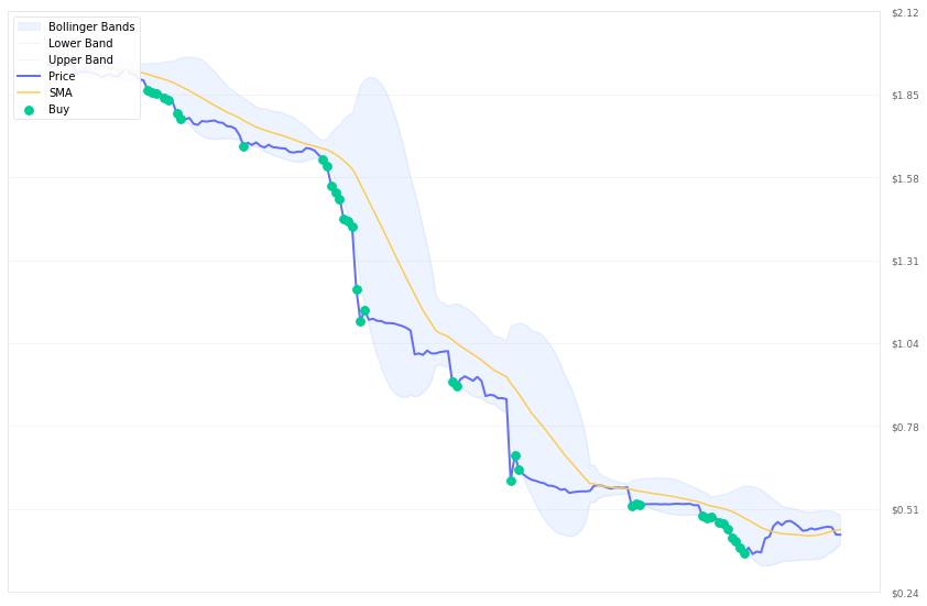 Zeebu Bollinger Bands
