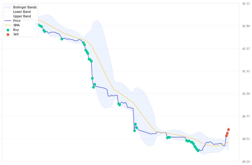 Zeebu Bollinger Bands