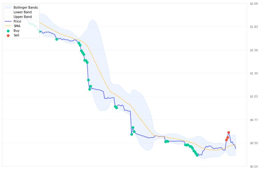 Zeebu Bollinger Bands