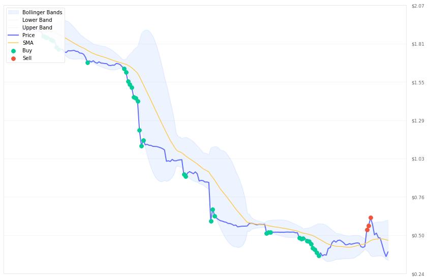 Zeebu Bollinger Bands