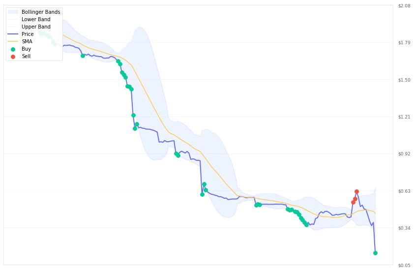 Zeebu Bollinger Bands