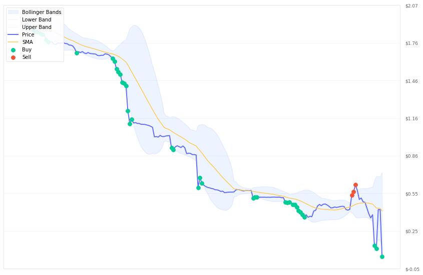 Zeebu Bollinger Bands