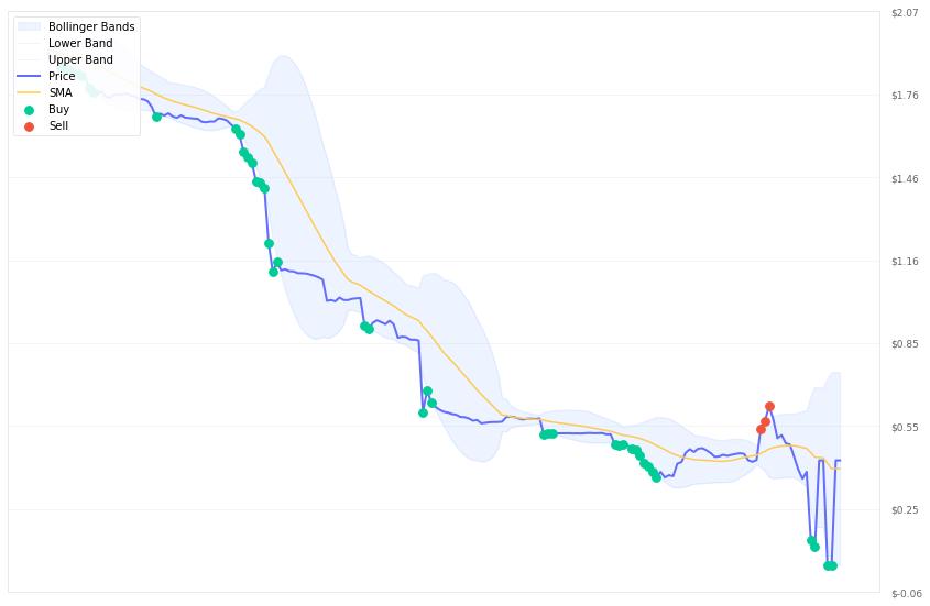Zeebu Bollinger Bands