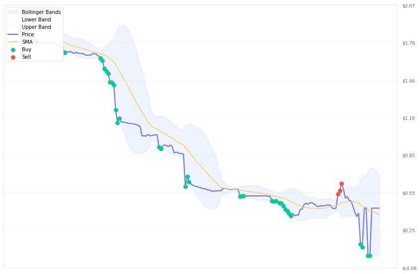 Zeebu Bollinger Bands