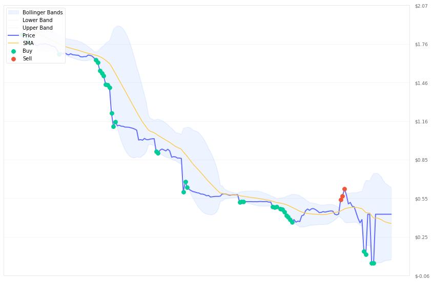 Zeebu Bollinger Bands
